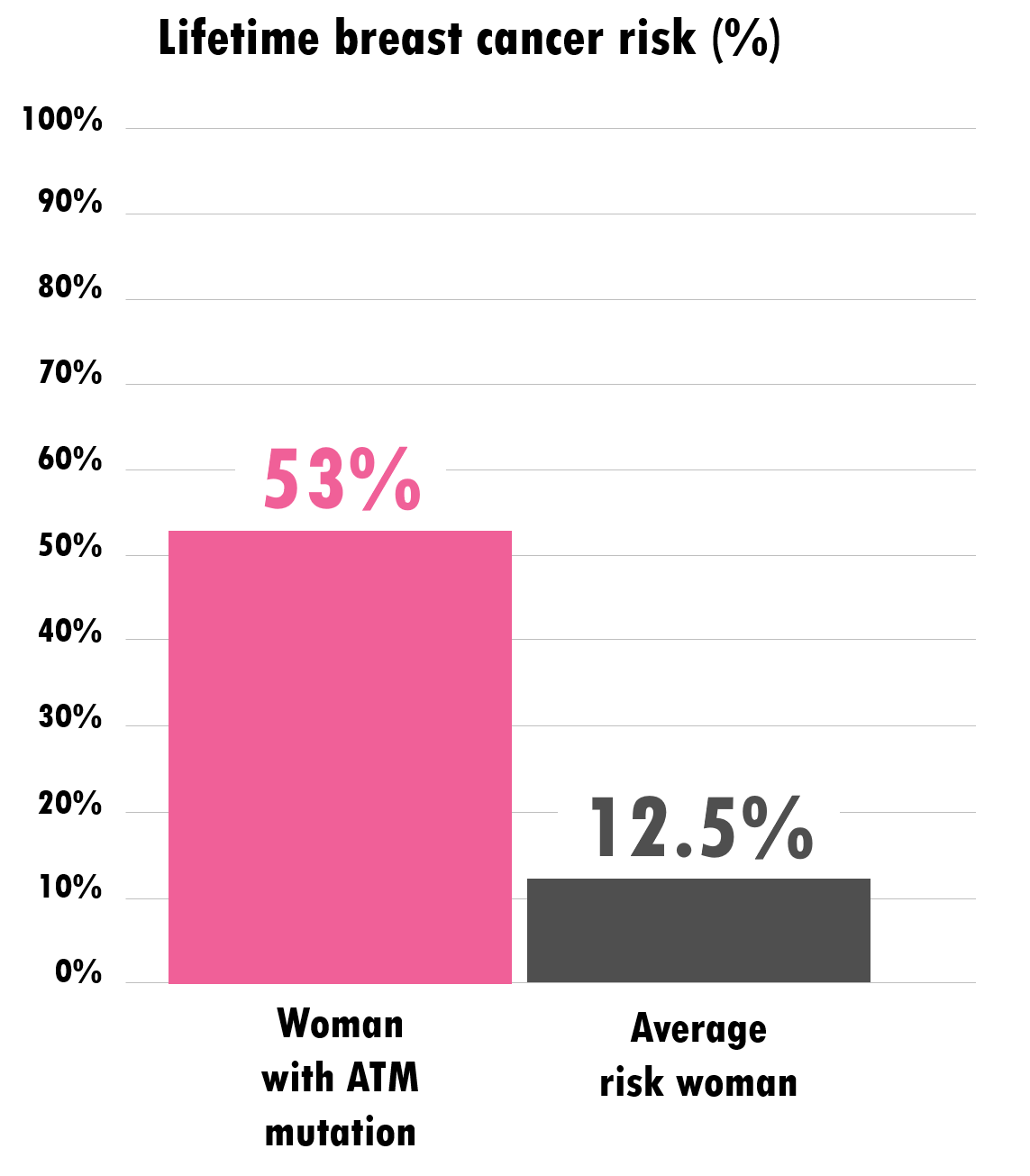 cancer risk relating to ATM gene