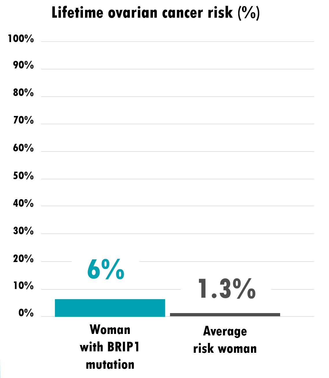 Cancer risk and BRIP1 gene mutations