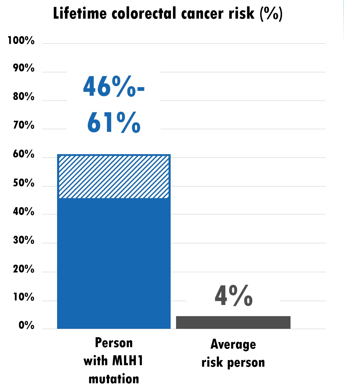 Cancer risk and MLH1 gene mutations