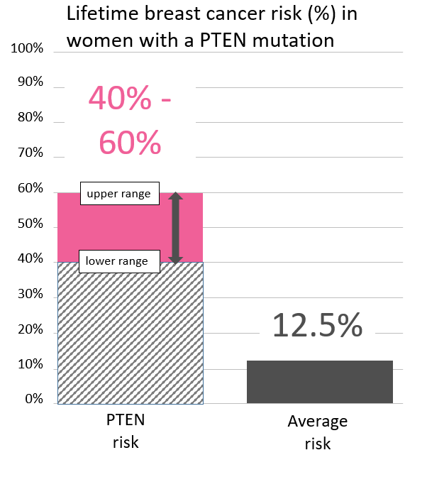 Cancer Risk in People with a PTEN Mutation
