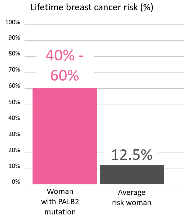 Cancer risk and PALB2 gene mutations
