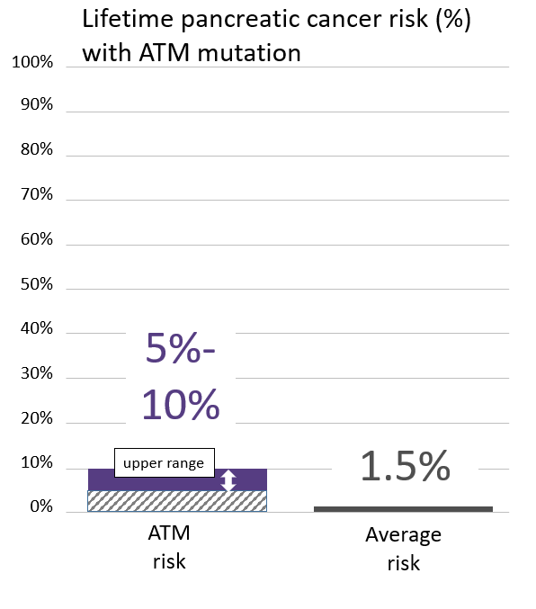 Cancer Risks in People with an ATM Mutation