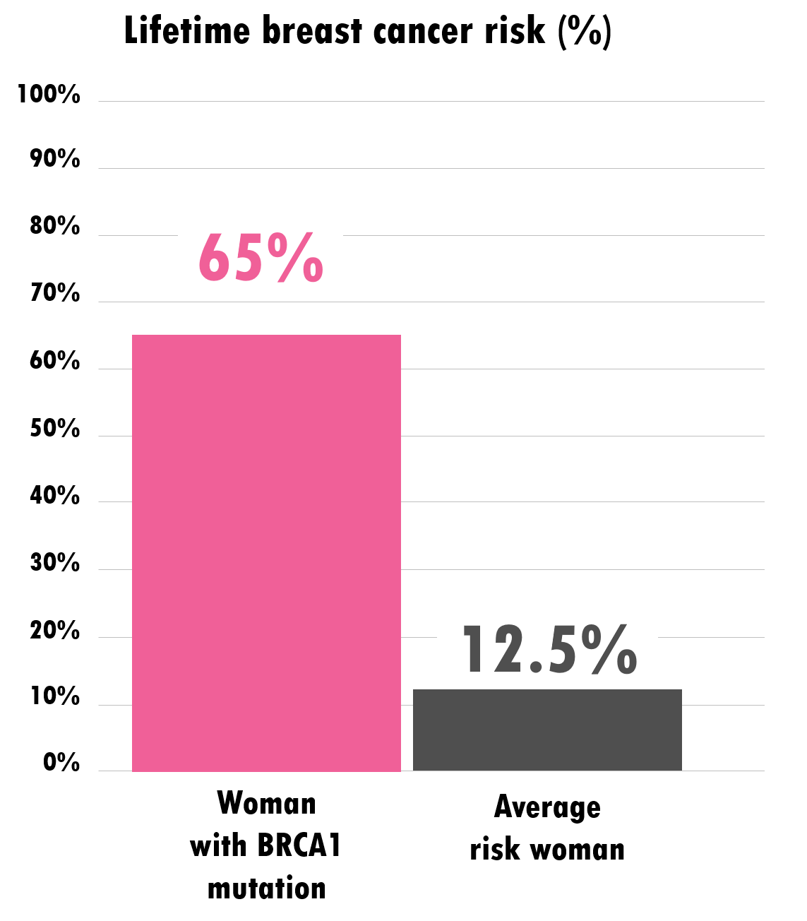 Cancer risk and BRCA1 gene mutations
