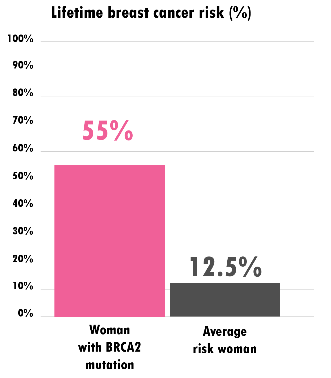 Cancer risk and BRCA2 gene mutations