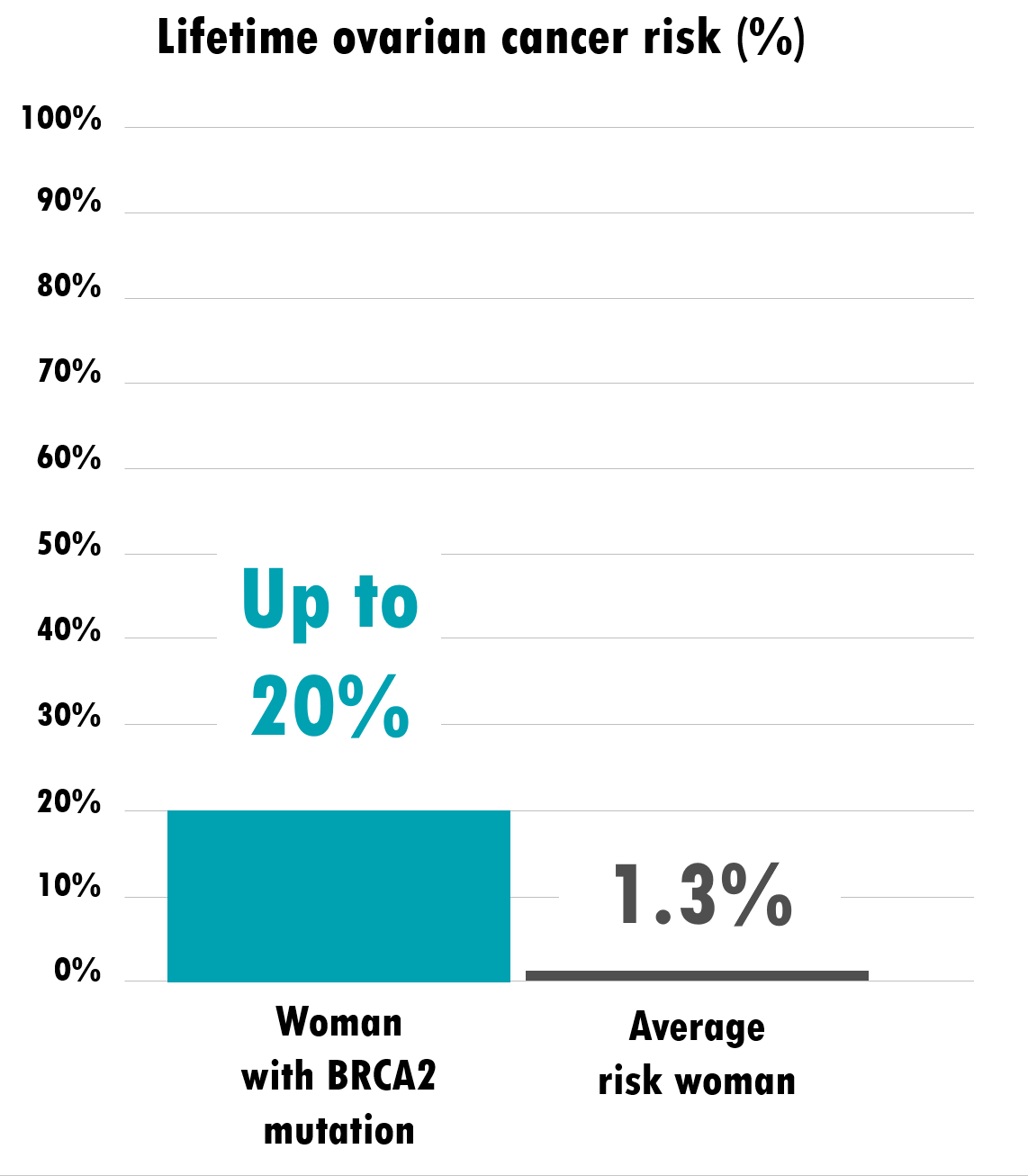 Cancer risk and BRCA2 gene mutations