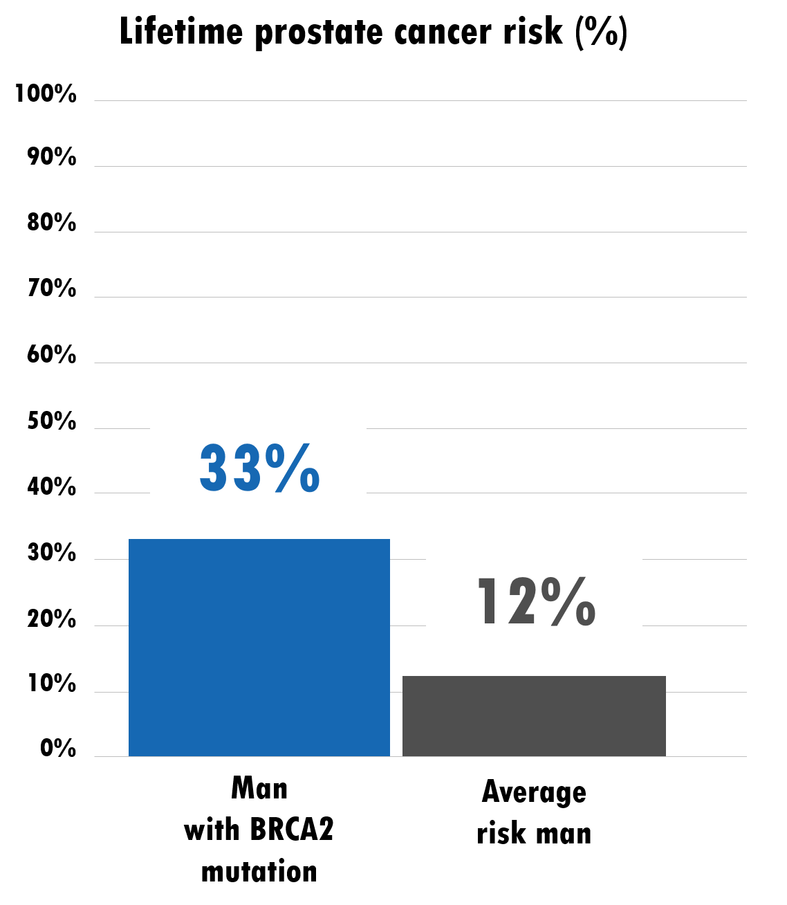 Cancer risk and BRCA2 gene mutations