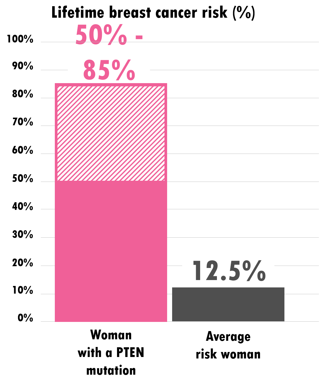 Cancer risk and PTEN gene mutations