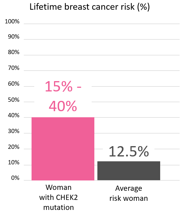 Cancer risk and CHEK2 gene mutations