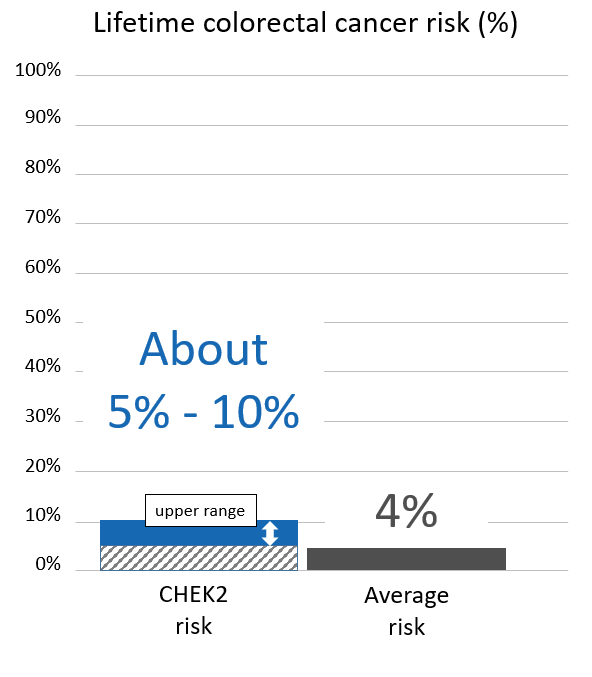 Cancer Risks in People with a CHEK2 Mutation