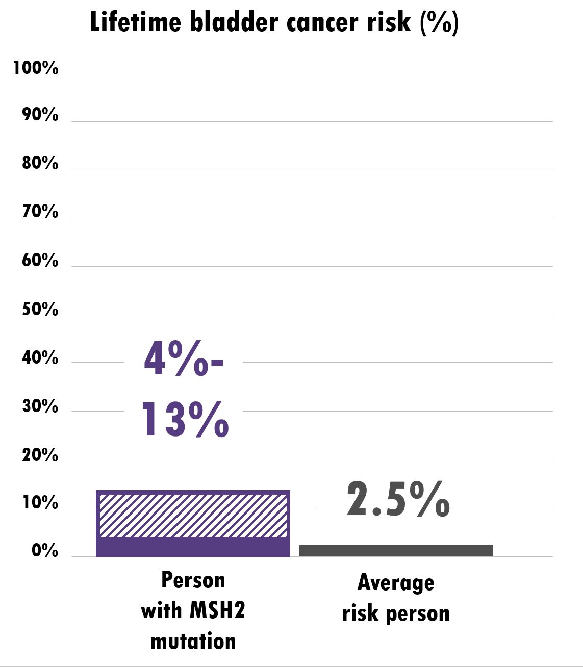 Cancer risk and MSH2 gene mutations