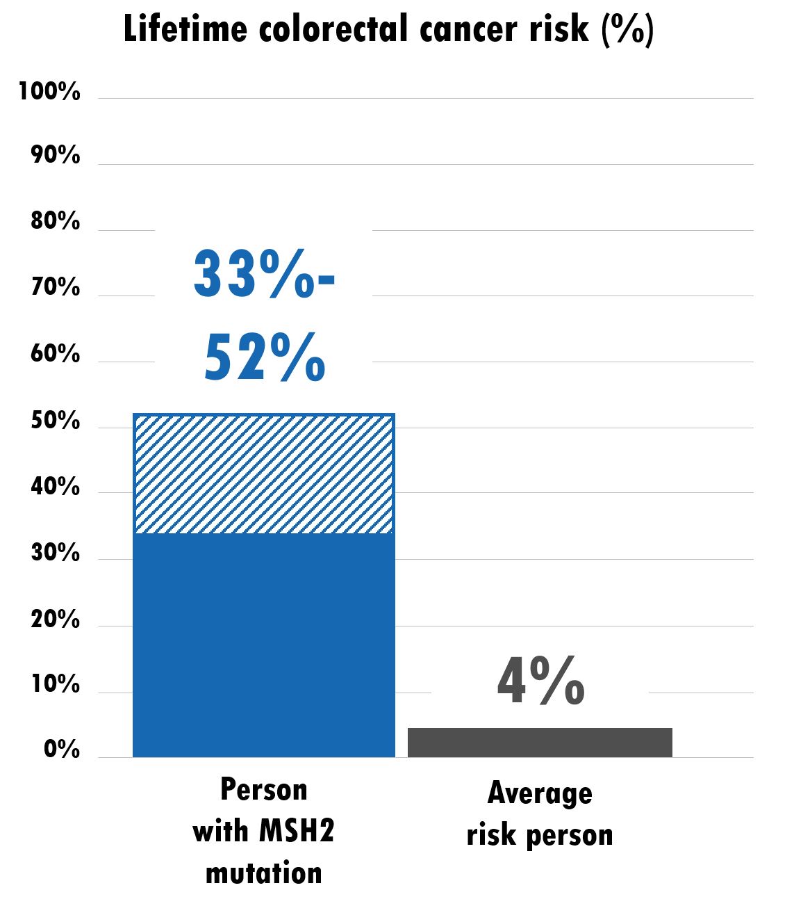 Cancer risk and MSH2 gene mutations