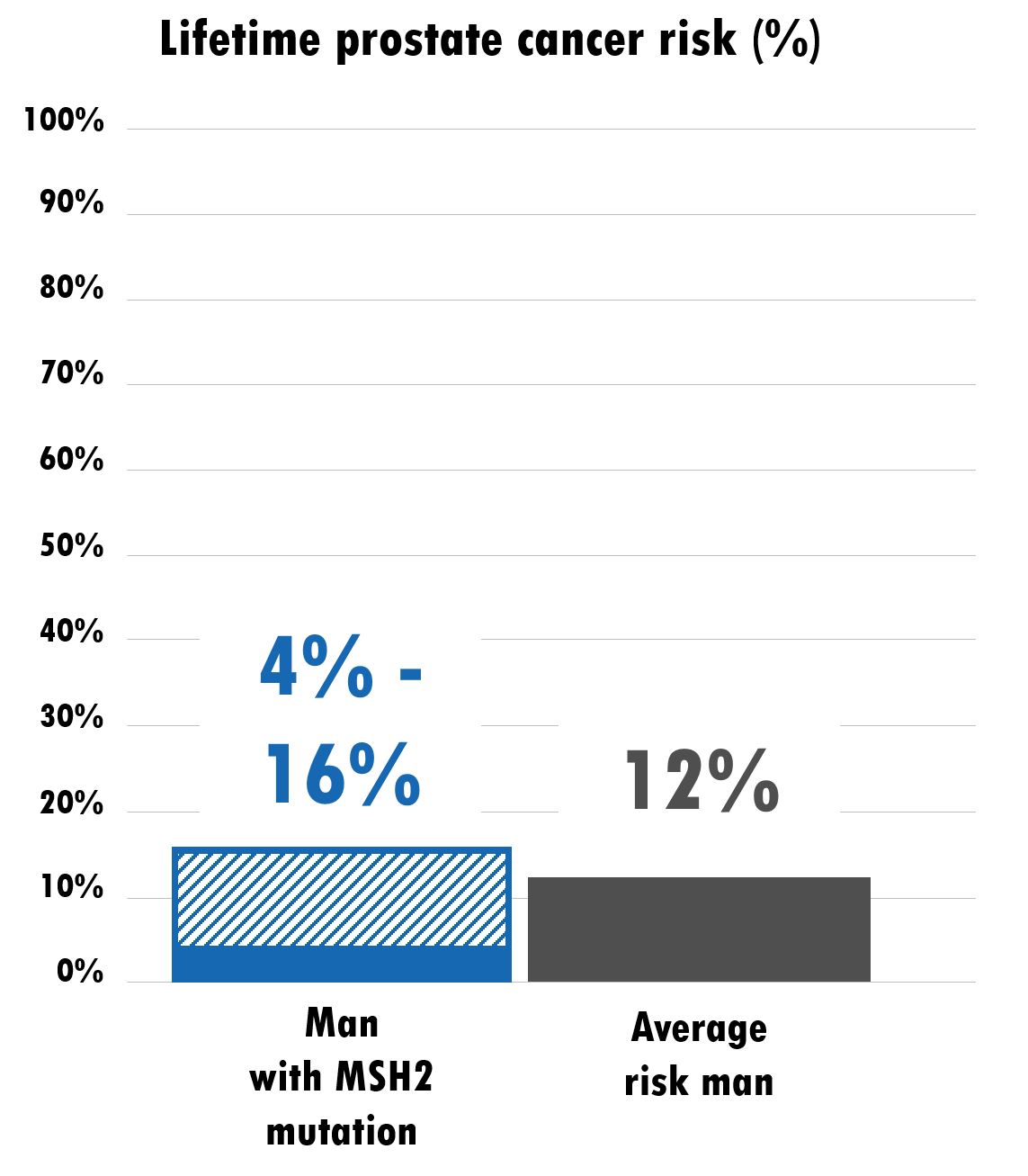 Cancer risk and MSH2 gene mutations