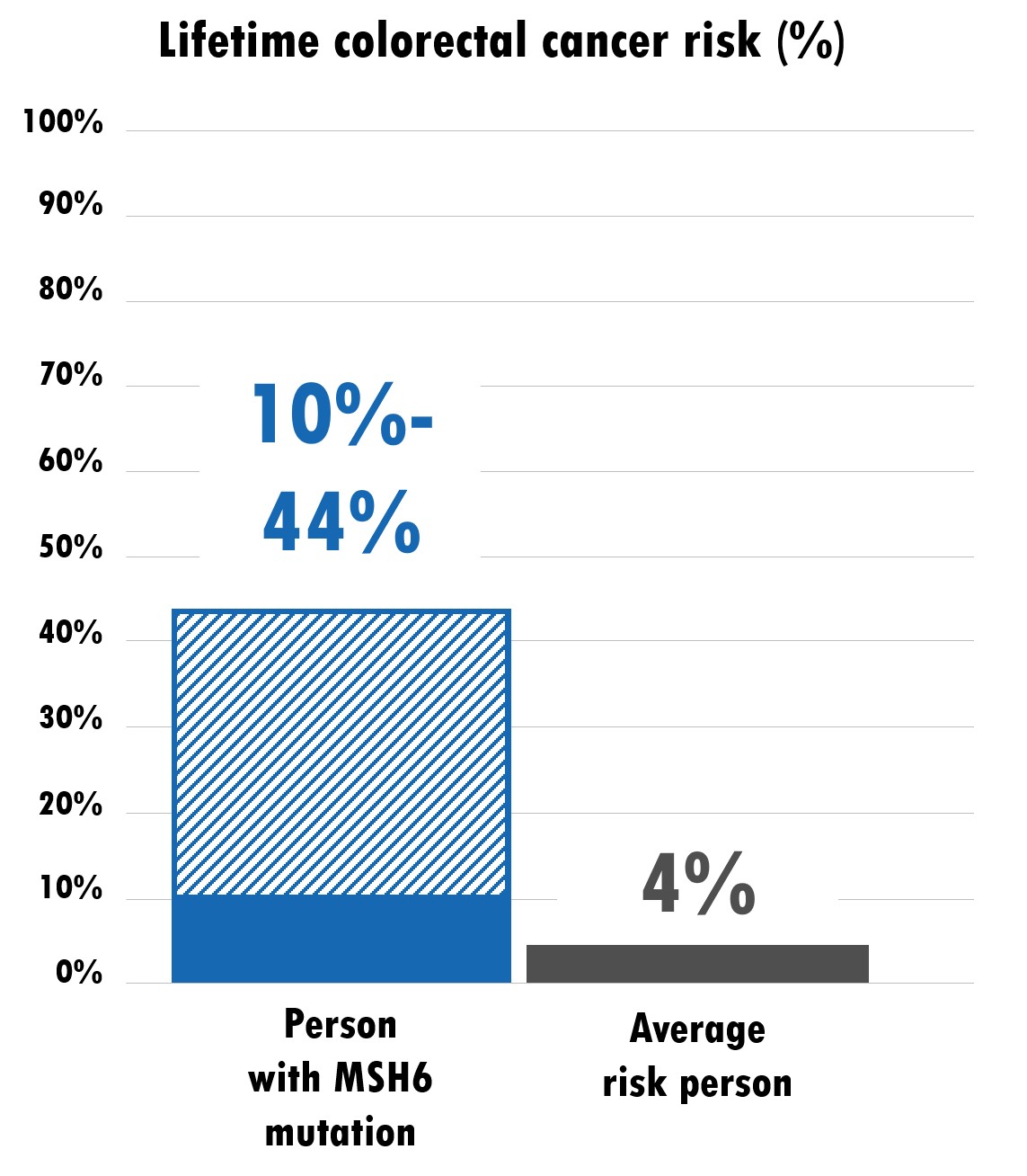Cancer risk and MSH6 gene mutations