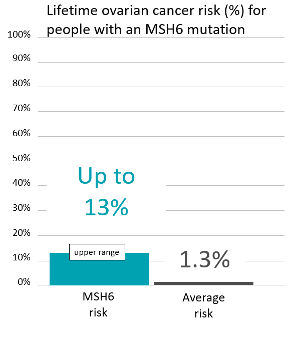 Cancer Risk for People with an MSH6 Mutation