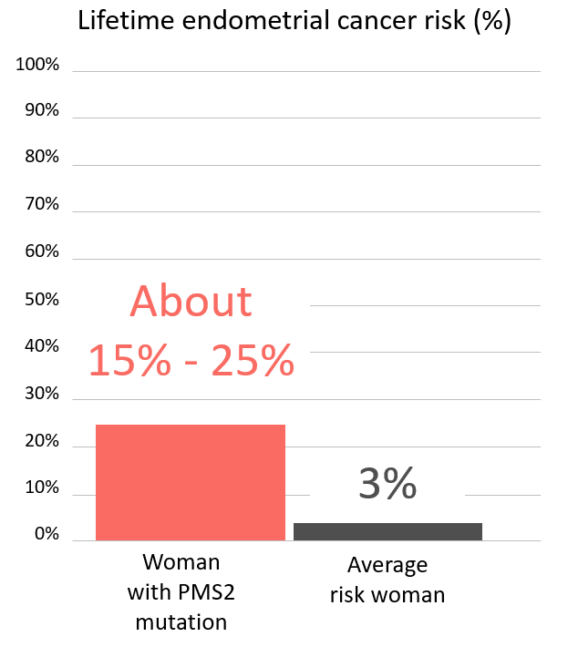 Cancer risk and PMS2 gene mutations