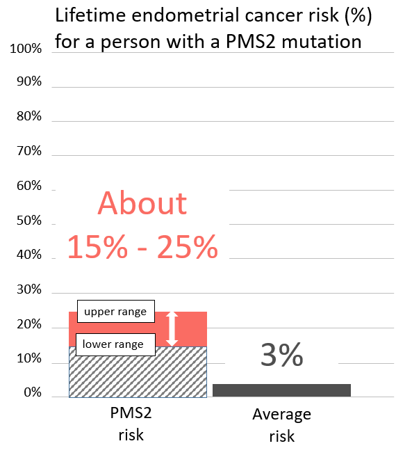Cancer Risk for People with a PMS2 Mutation