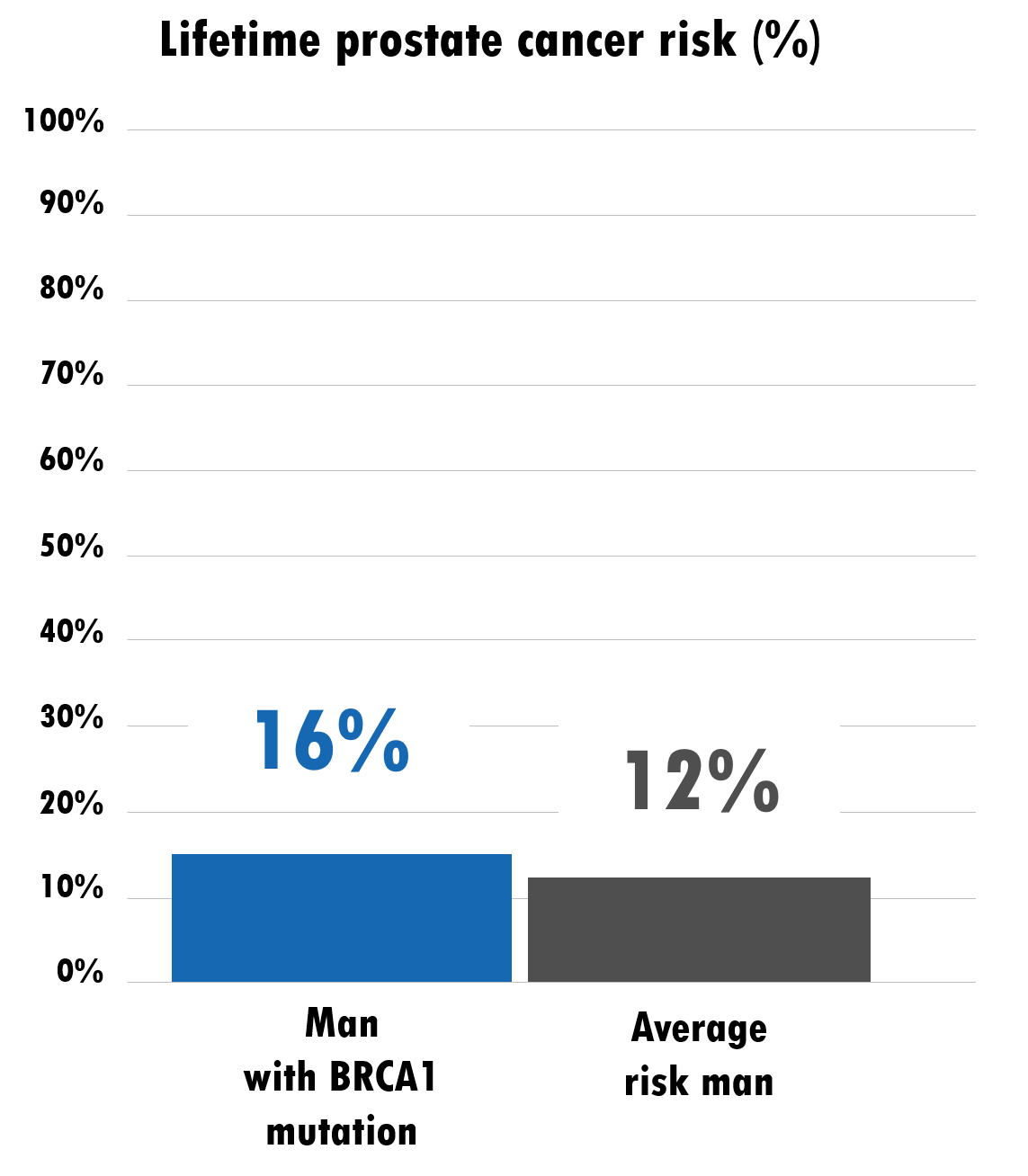 Cancer risk and BRCA1 gene mutations