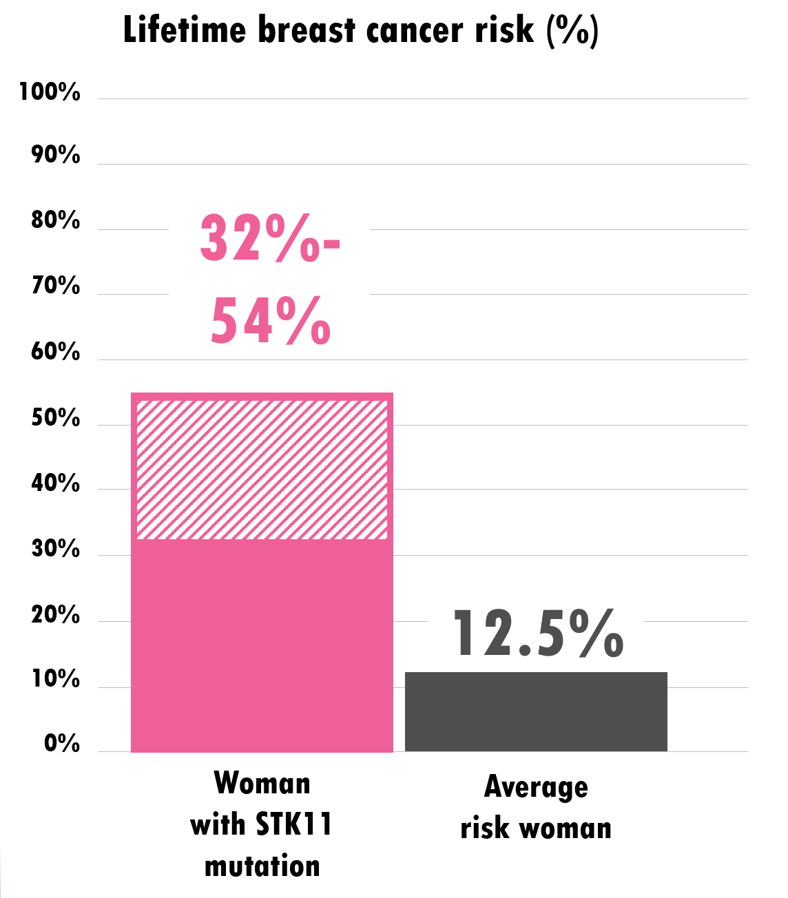Cancer risk and STK11 gene mutations