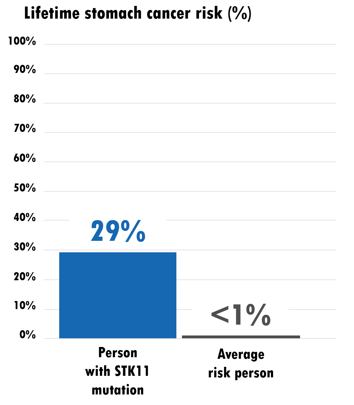 Cancer risk and STK11 gene mutations